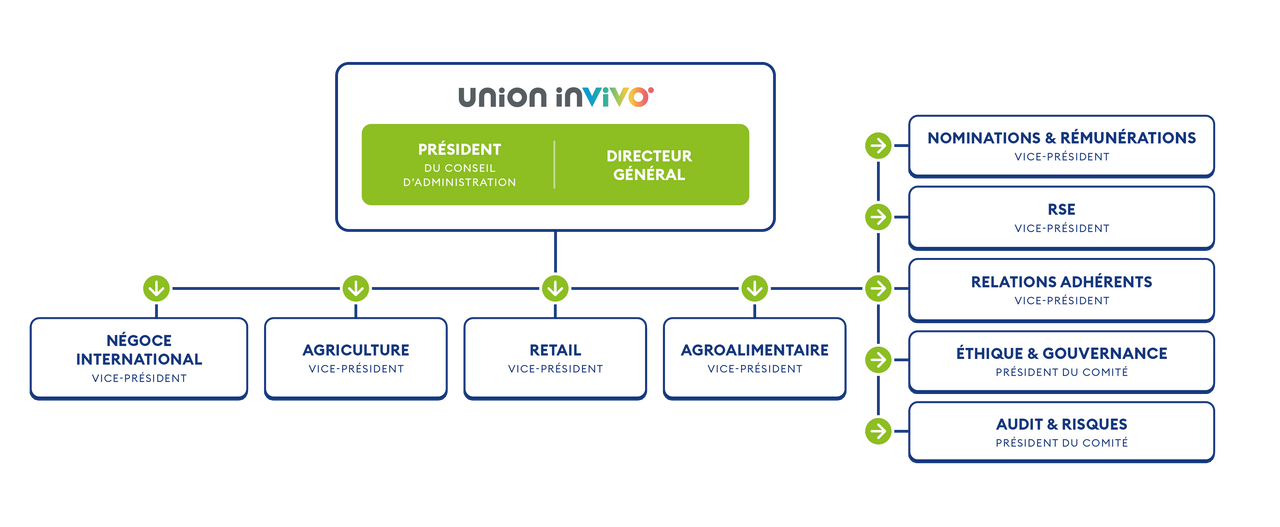 InVivo 2030 | Transformation de la gouvernance